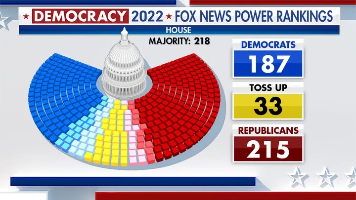 Us Election Predictions 2022